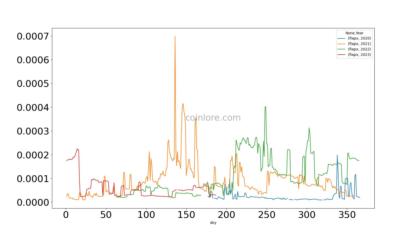 Year Over Year FlapX Price