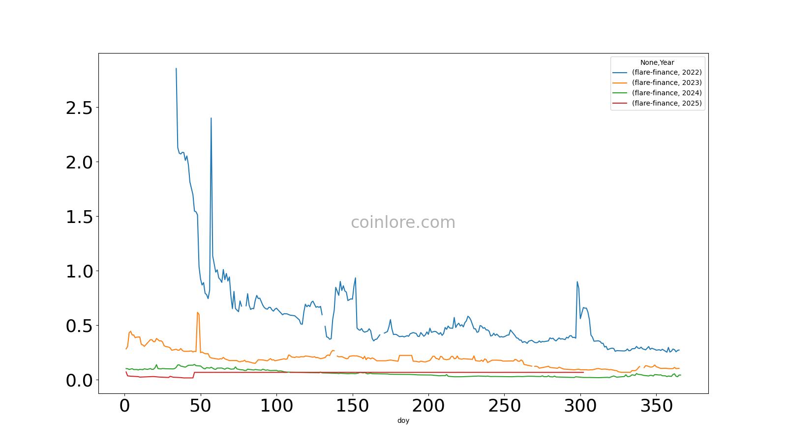 Year Over Year Flare Finance Price