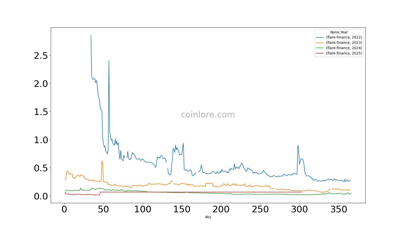 Flare Finance Historical year over year chart