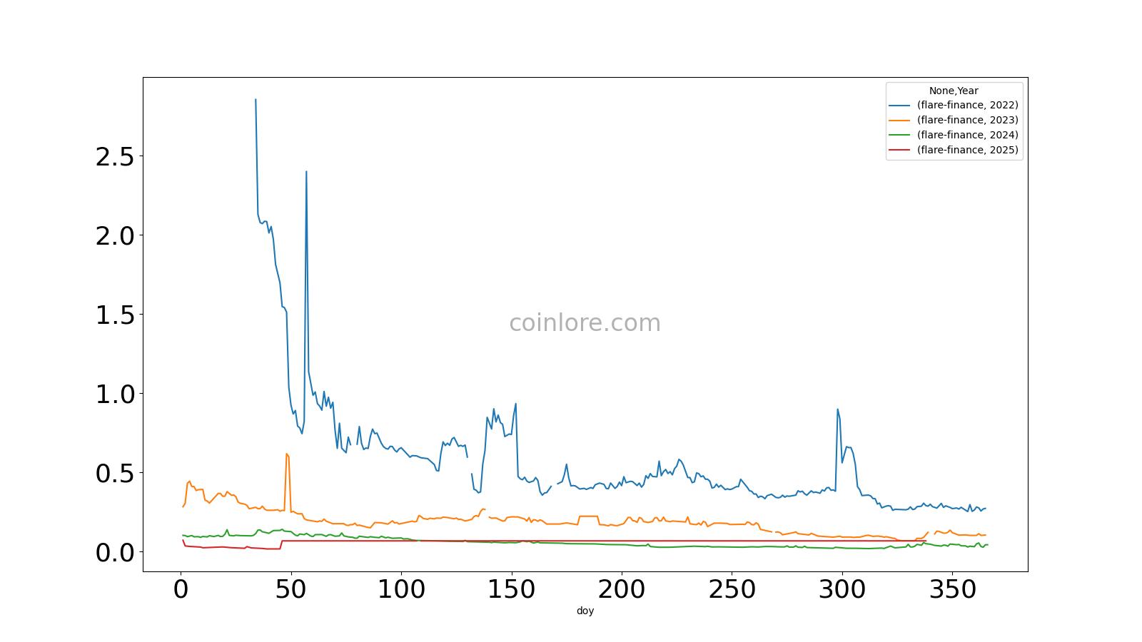 Flare Finance Year over year price