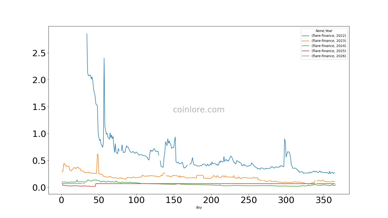 Flare Finance курс год за годом