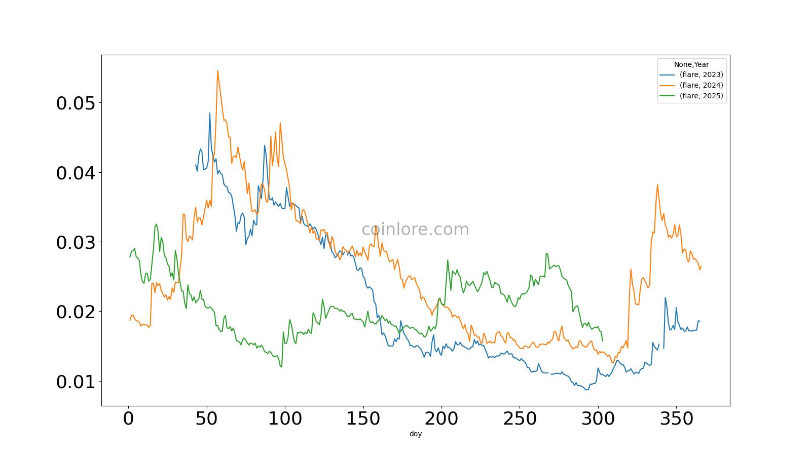 Flare Historical year over year chart
