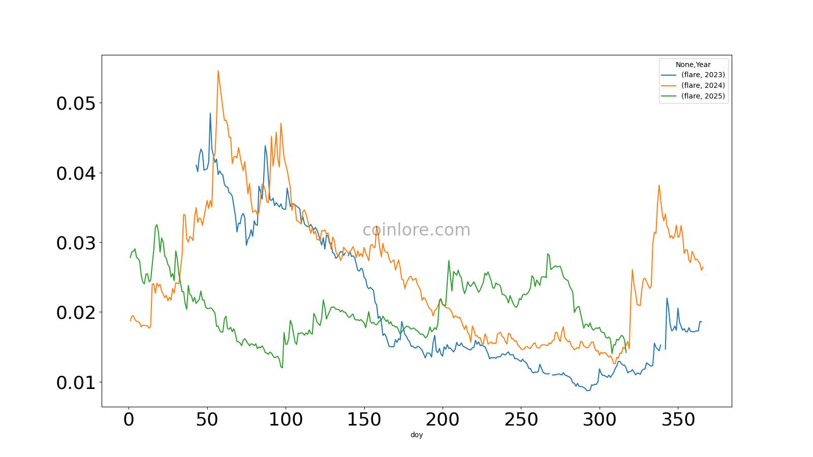 Flare Historical year over year chart