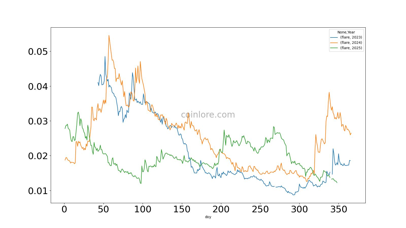 Flare Historical year over year chart