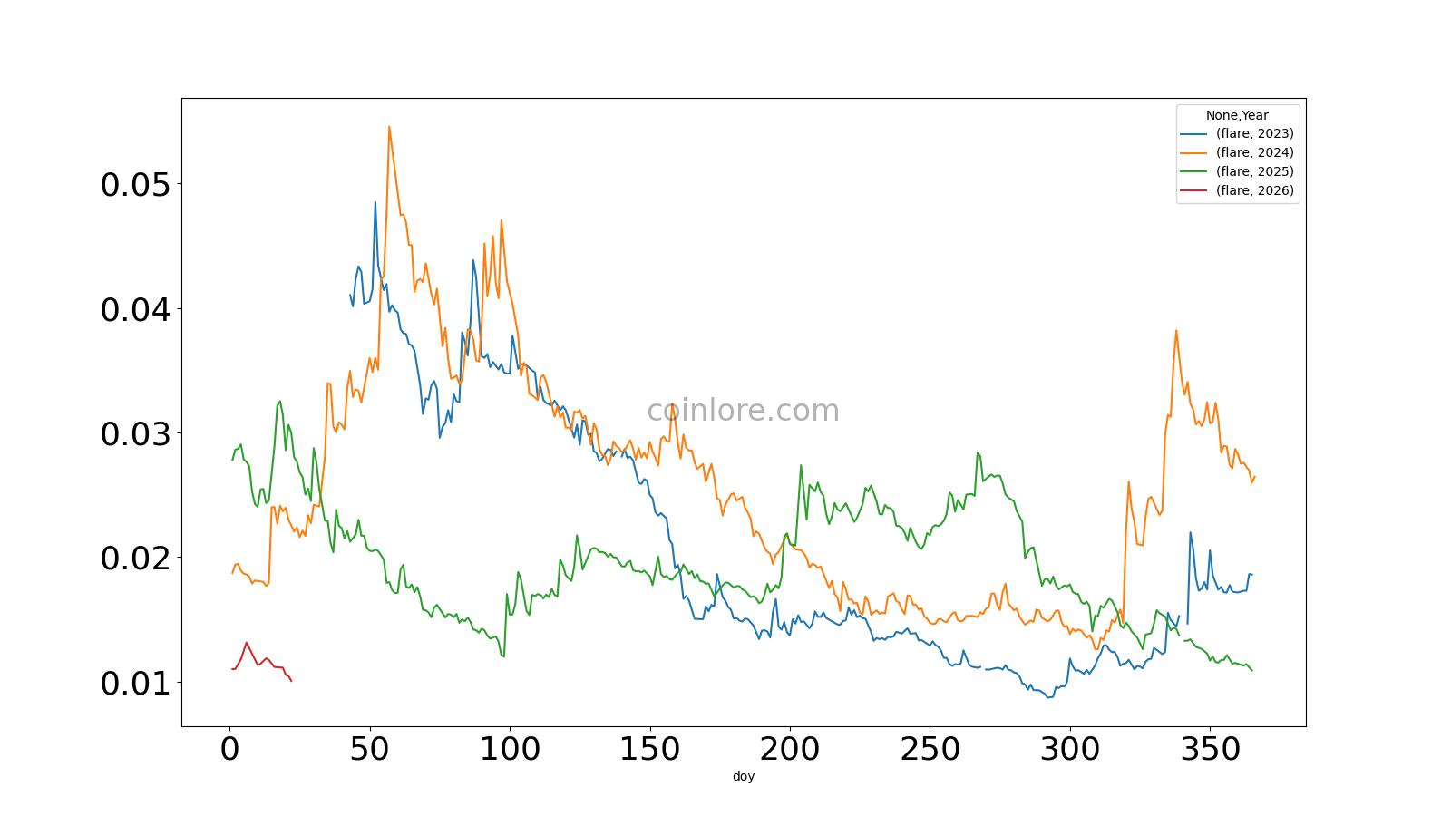 Yıl Bazında Flare Fiyatı