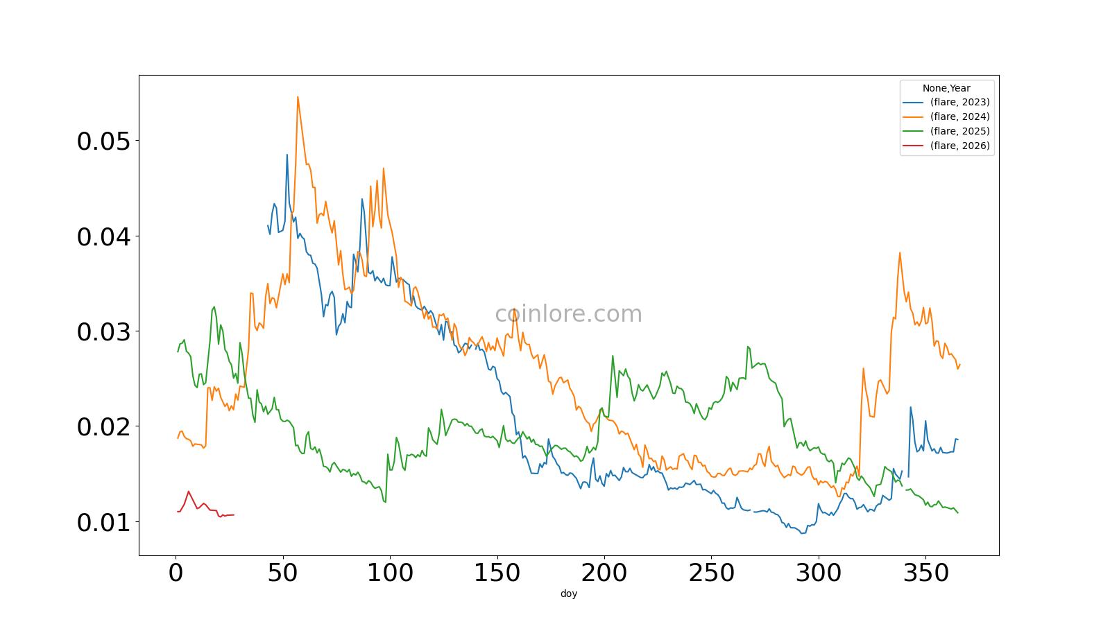 Flare курс год за годом