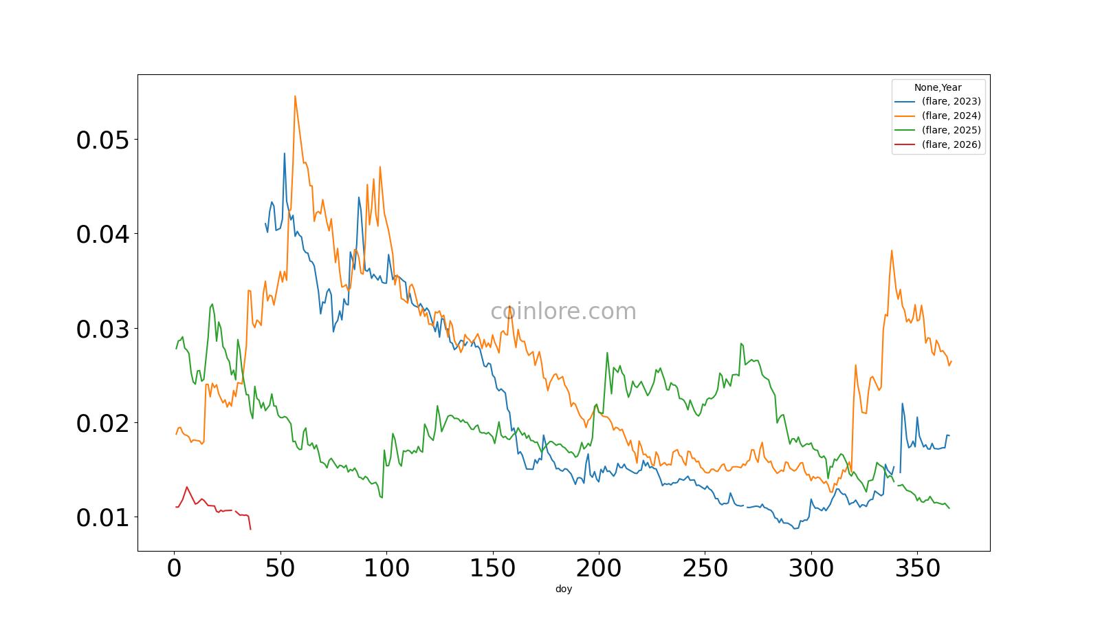 Yıl Bazında Flare Fiyatı