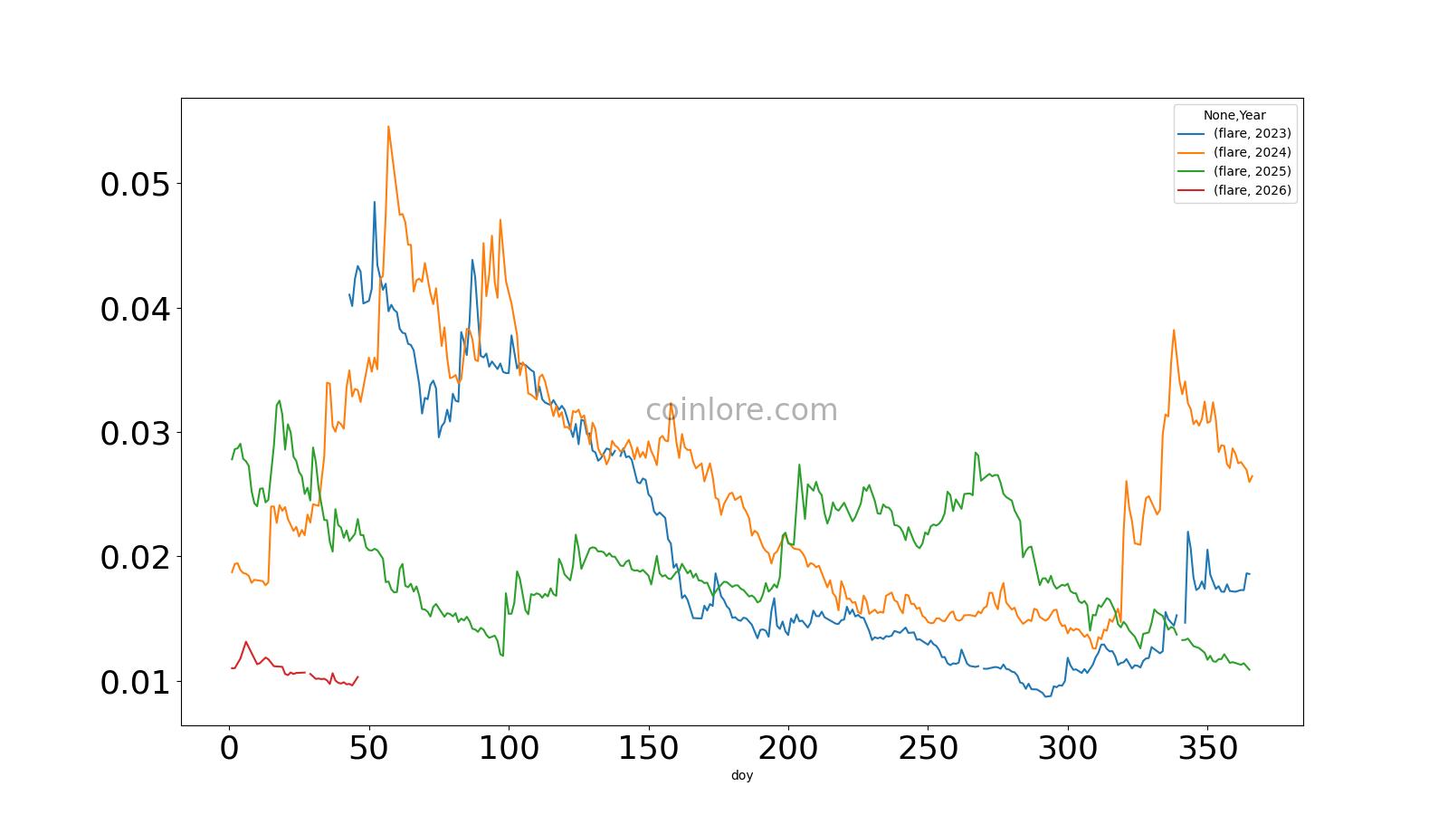 Yıl Bazında Flare Fiyatı
