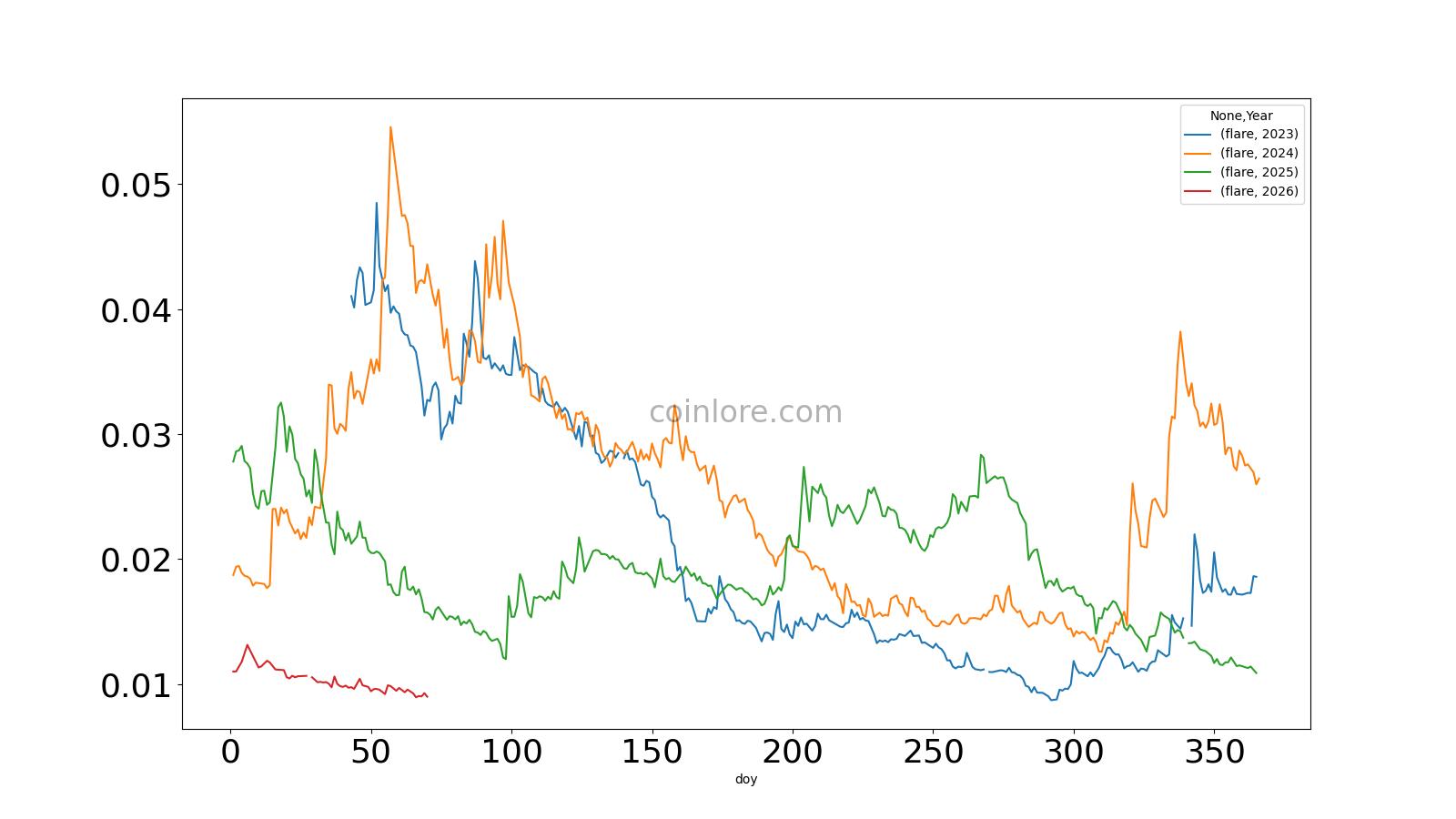 Yıl Bazında Flare Fiyatı