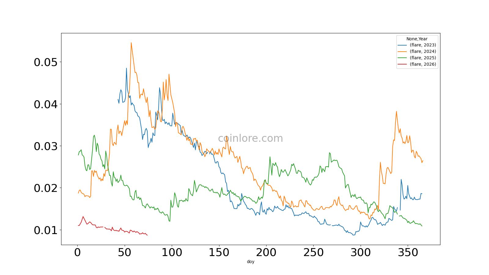 Precio año a año de Flare