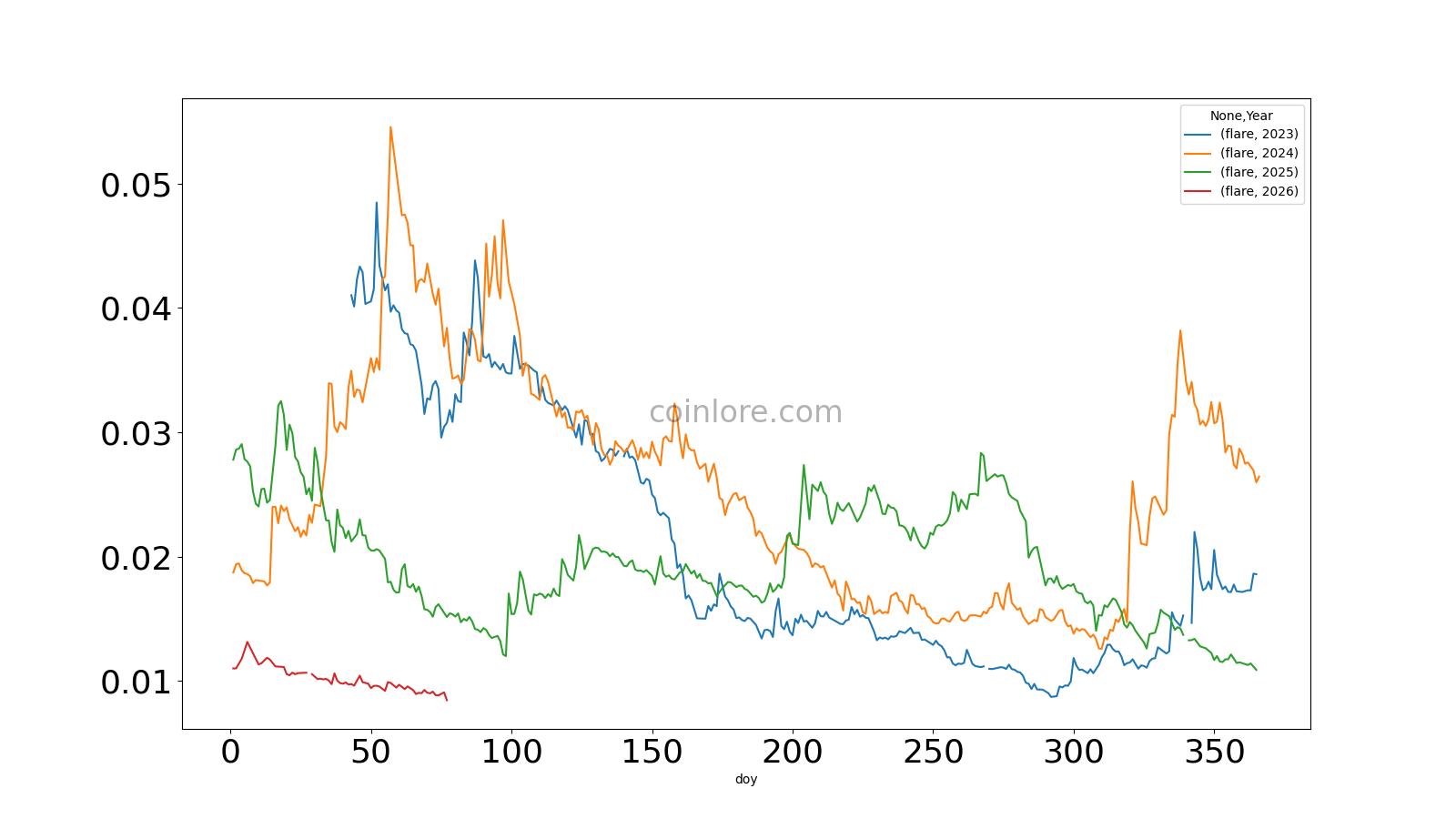 Yıl Bazında Flare Fiyatı
