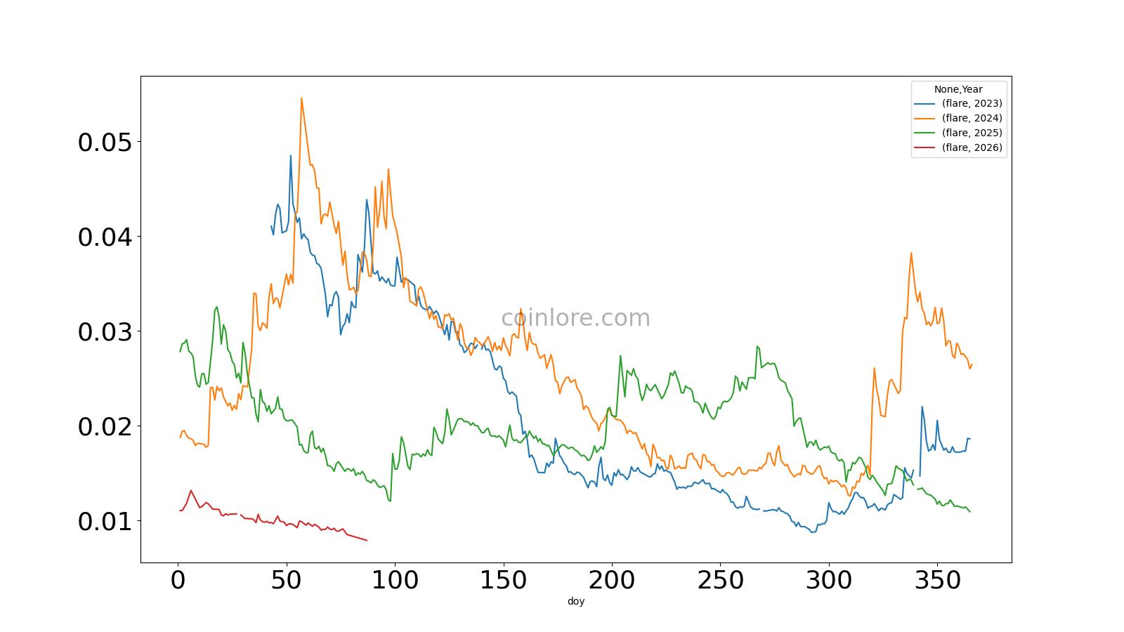 Yıl Bazında Flare Fiyatı