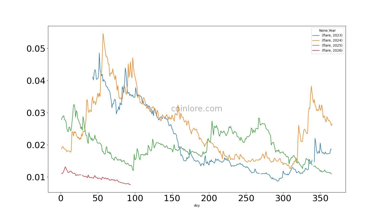 Yıl Bazında Flare Fiyatı