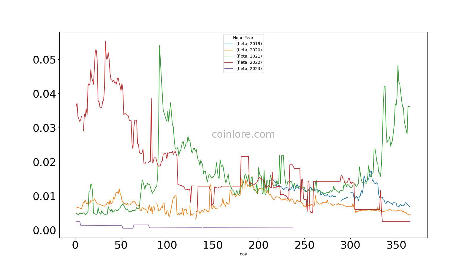 Year Over Year 플레타 Price