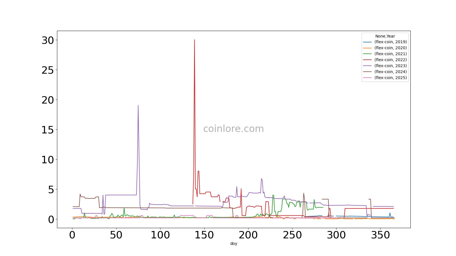 FLEX Coin Historical year over year chart