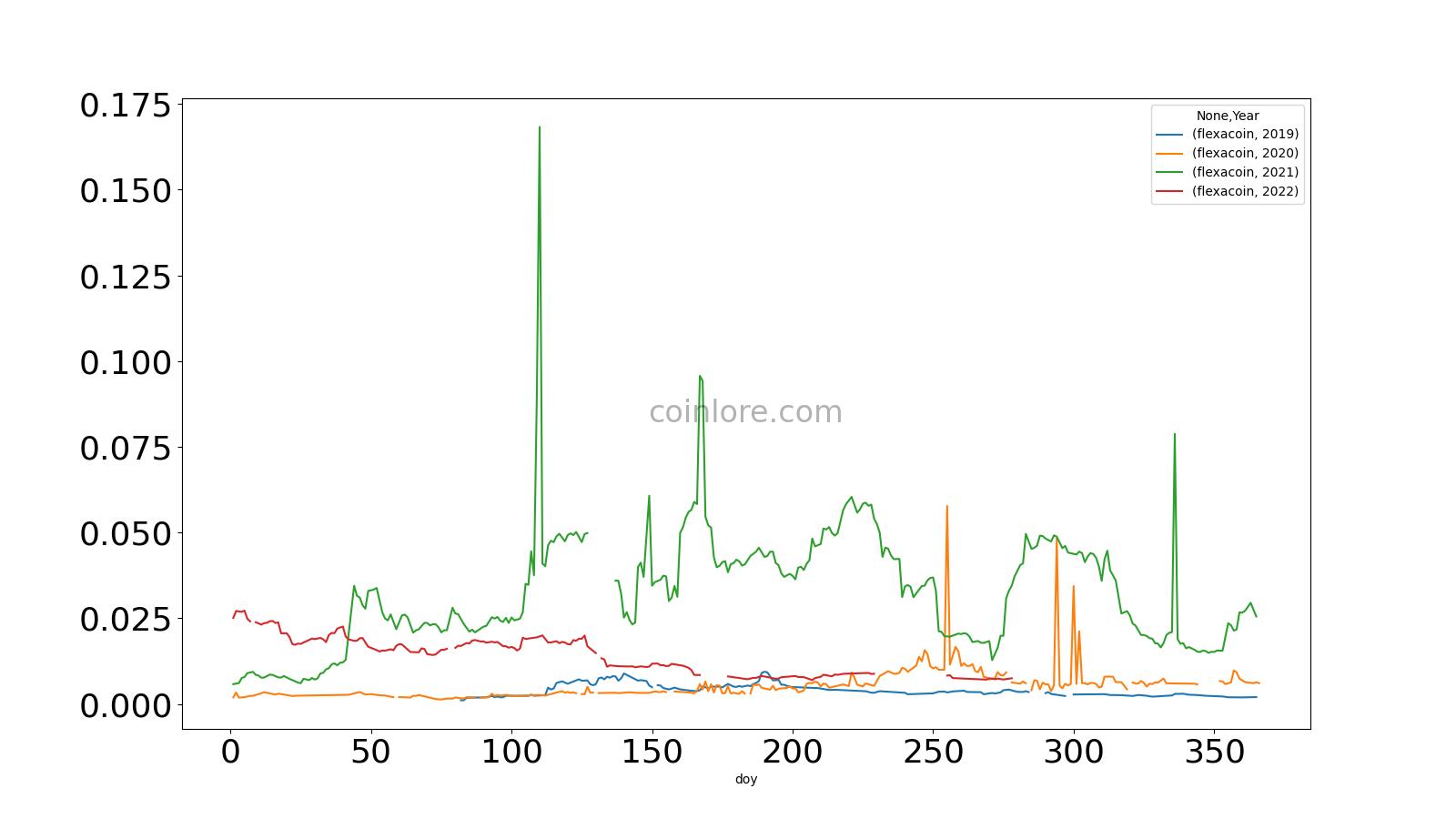 Year Over Year Flexacoin Price