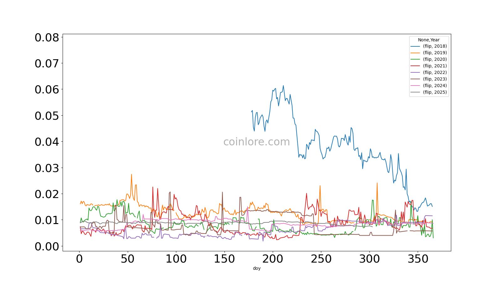 FLIP Historical year over year chart