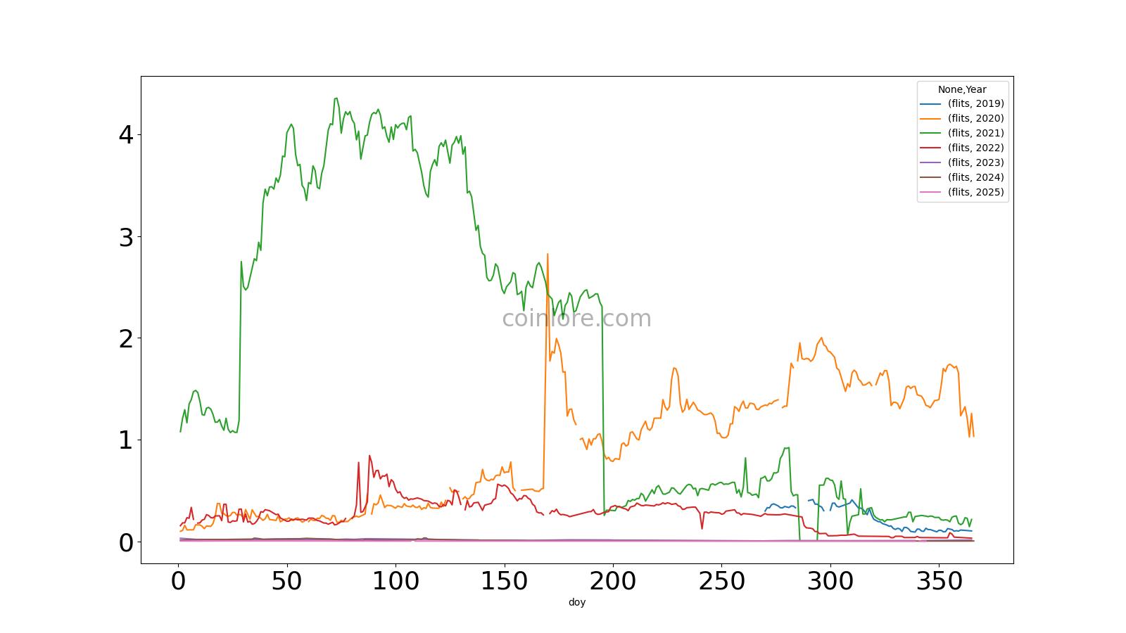 Flits Historical year over year chart