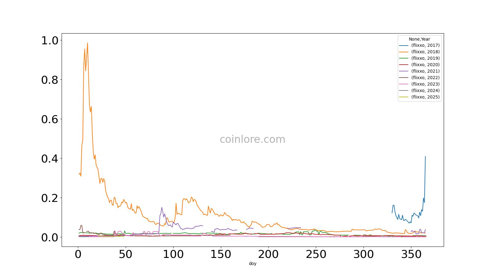 Year Over Year Flixxo Price