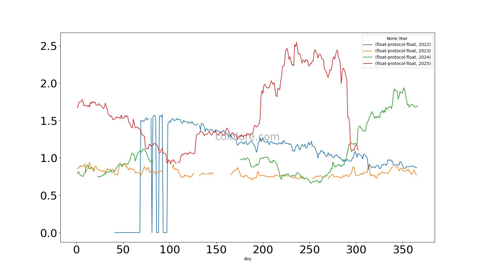 Year Over Year Float Protocol: Float Price