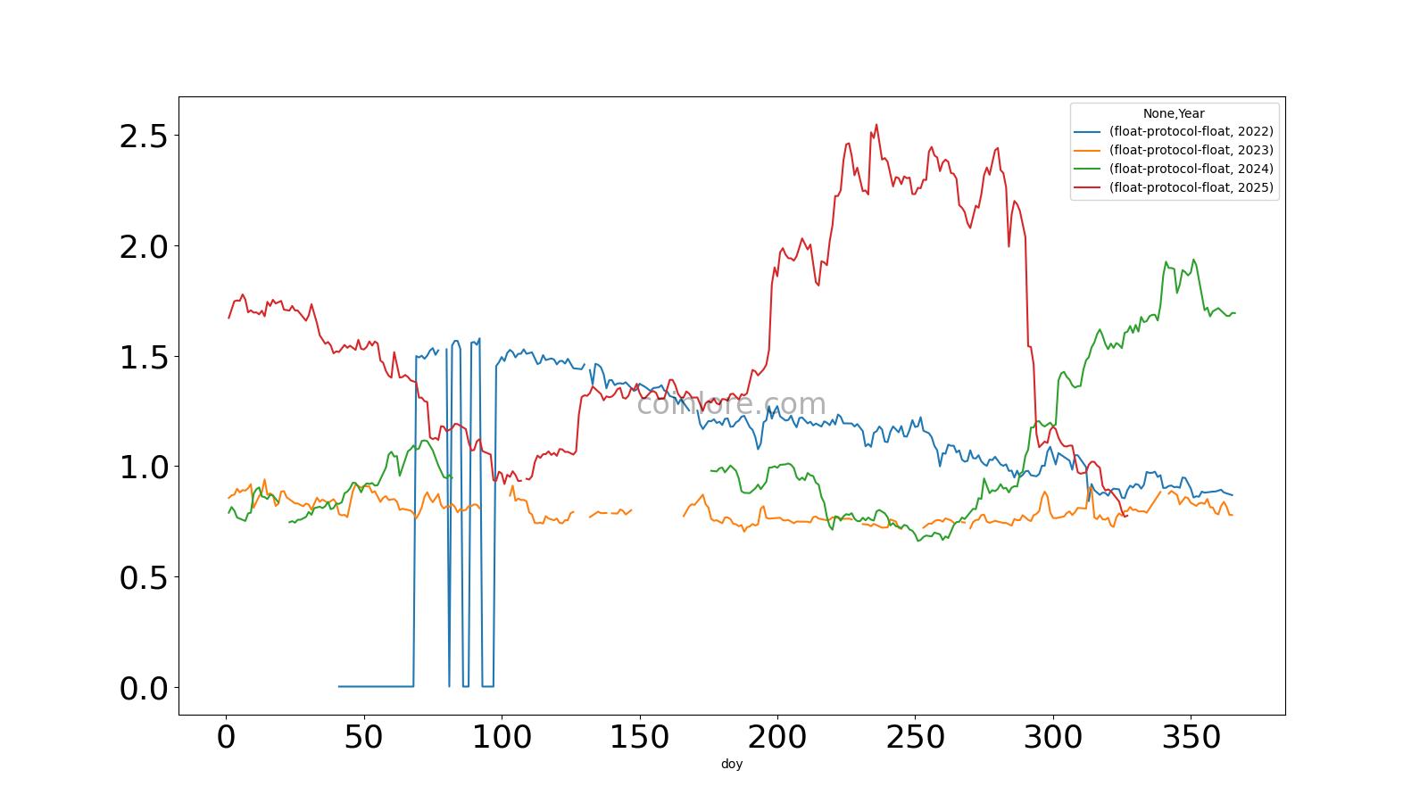 Year Over Year Float Protocol: Float Price