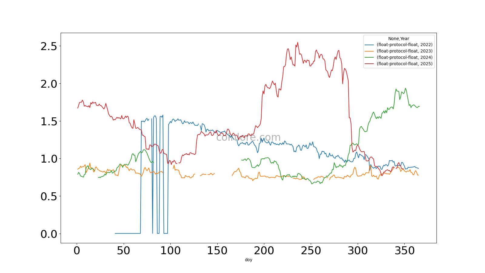 Float Protocol: Float Historical year over year chart