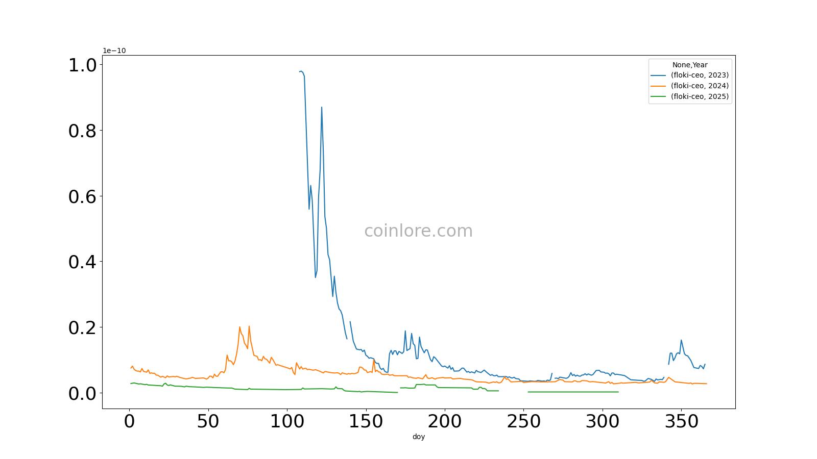 FLOKI CEO Historical year over year chart