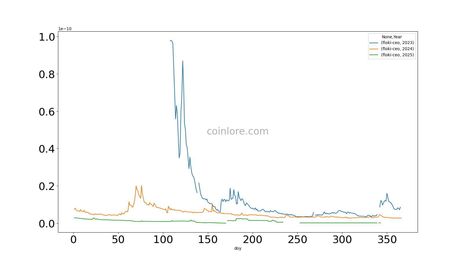 FLOKI CEO Historical year over year chart