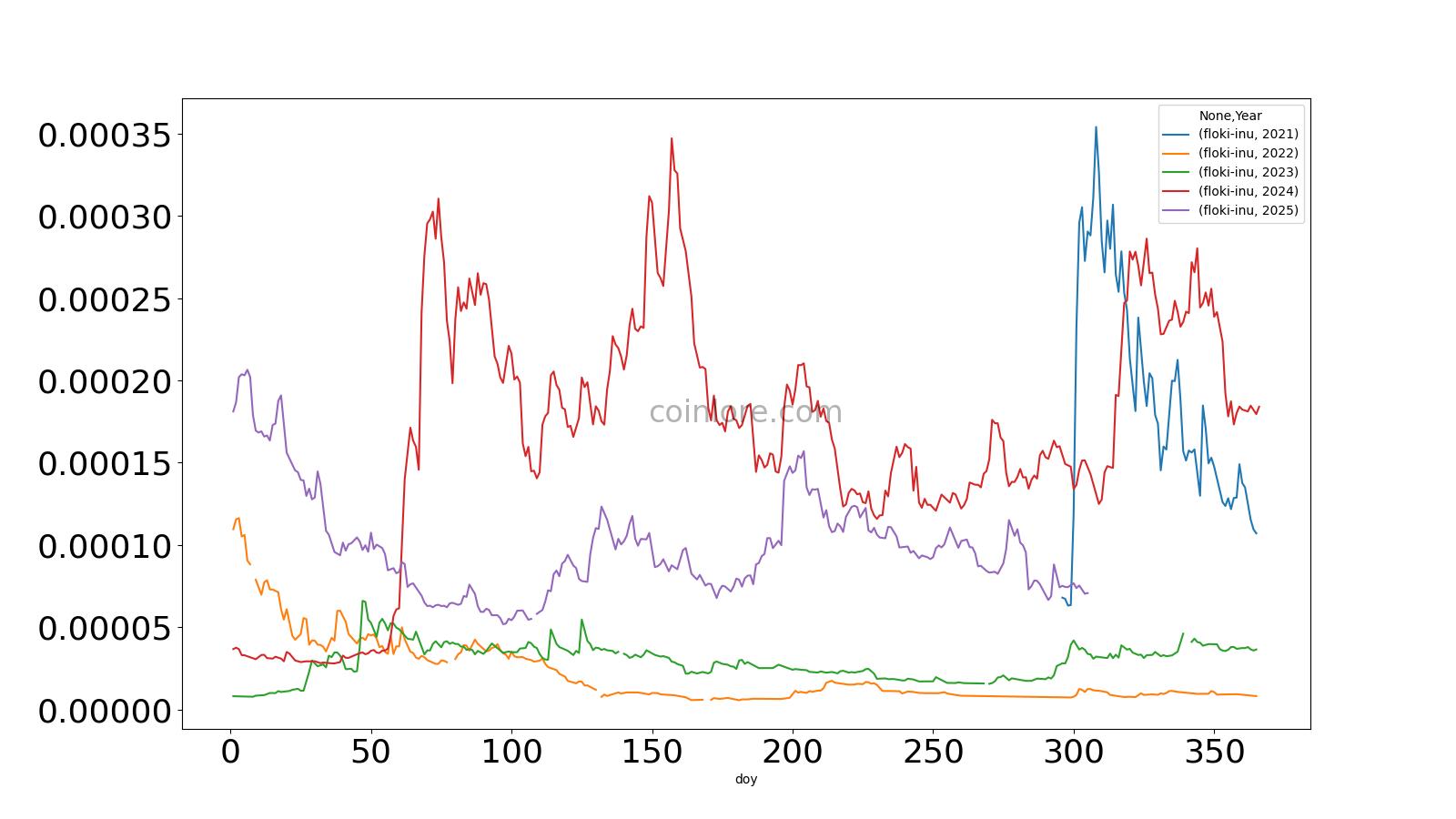 Floki Inu Historical year over year chart