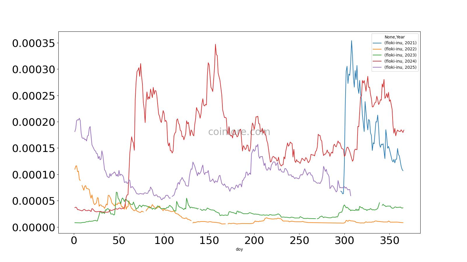 Floki Inu Historical year over year chart