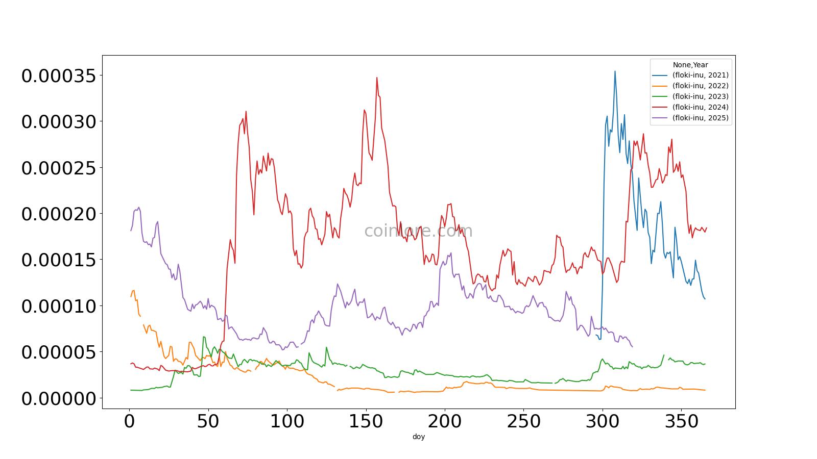 Floki Inu Historical year over year chart
