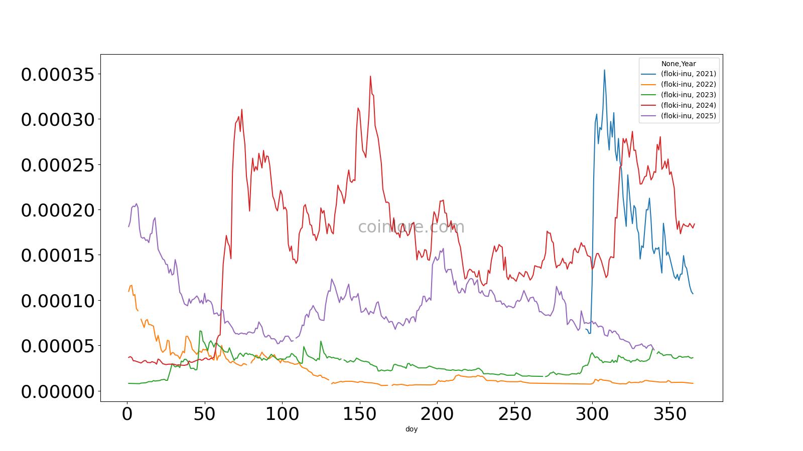 Floki Inu Historical year over year chart