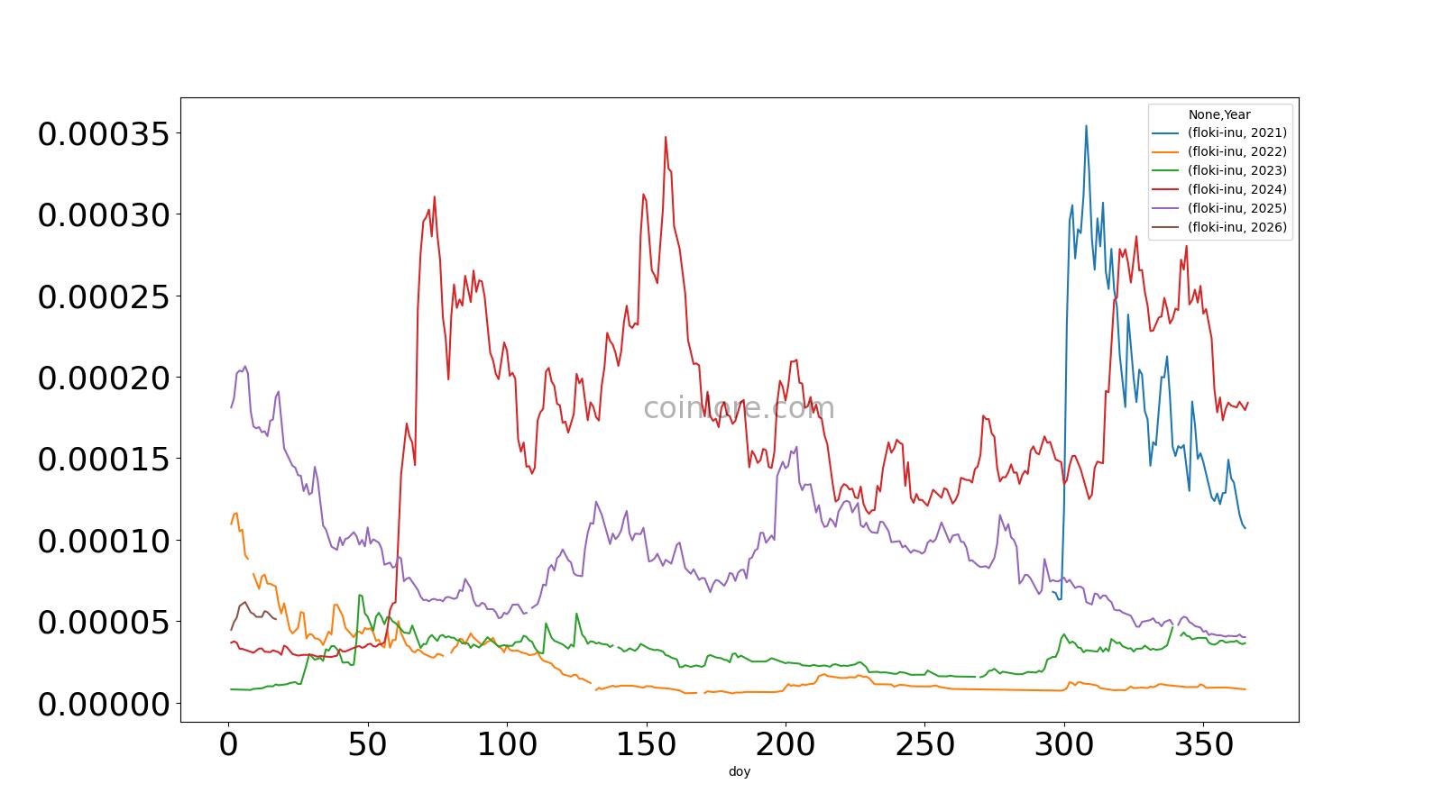 Floki Inu курс год за годом