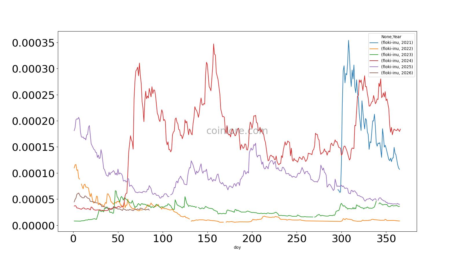 Floki Inu курс год за годом