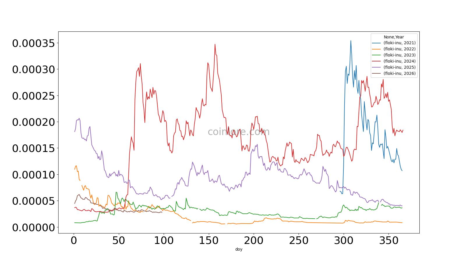 Floki Inu курс год за годом