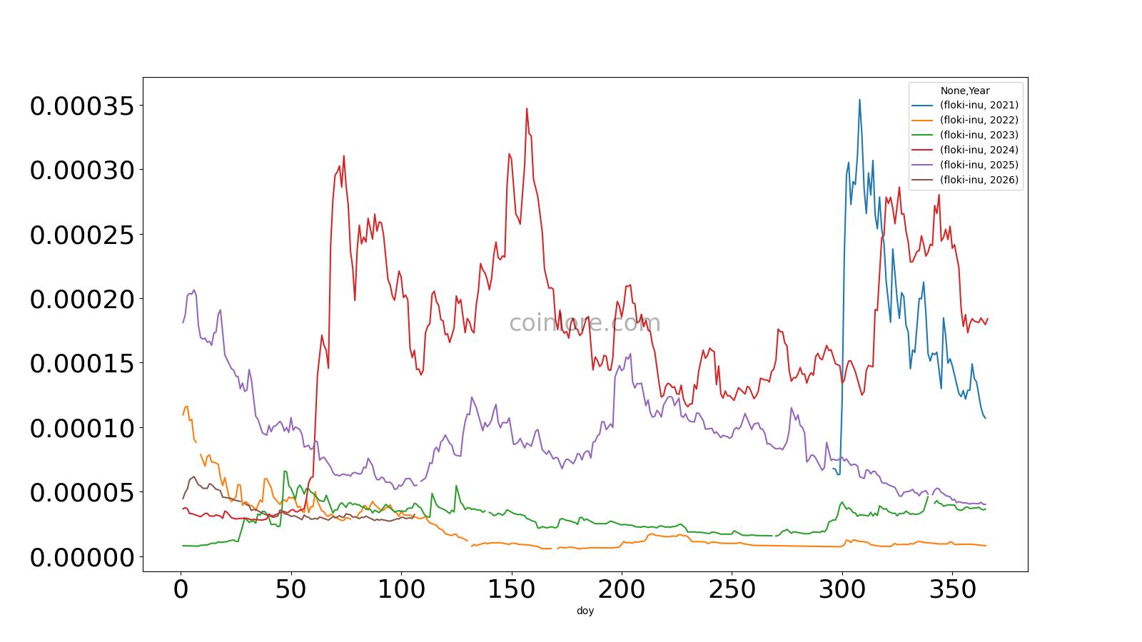 Floki Inu курс год за годом