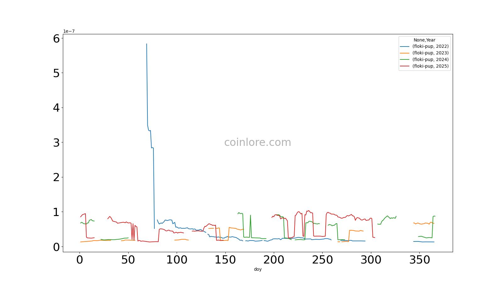 Year Over Year Floki Pup Price