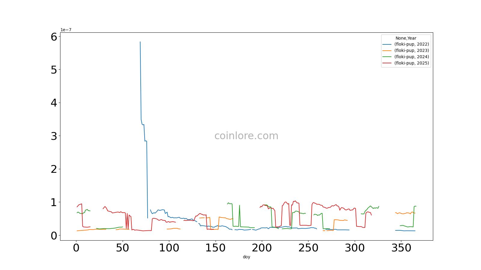 Floki Pup Historical year over year chart