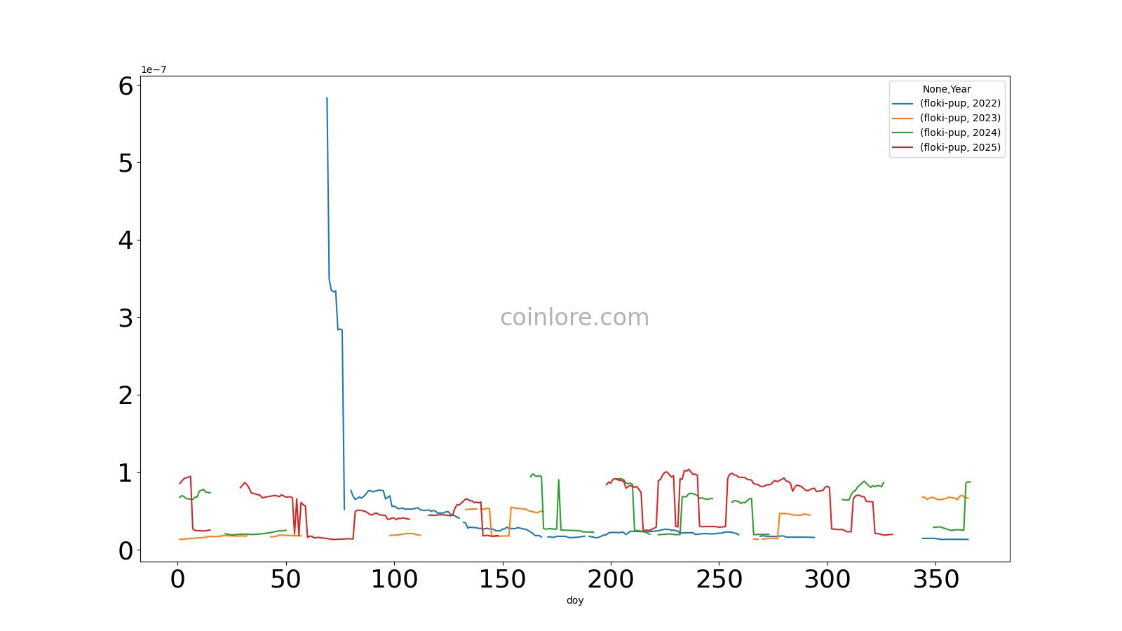 Year Over Year Floki Pup Price