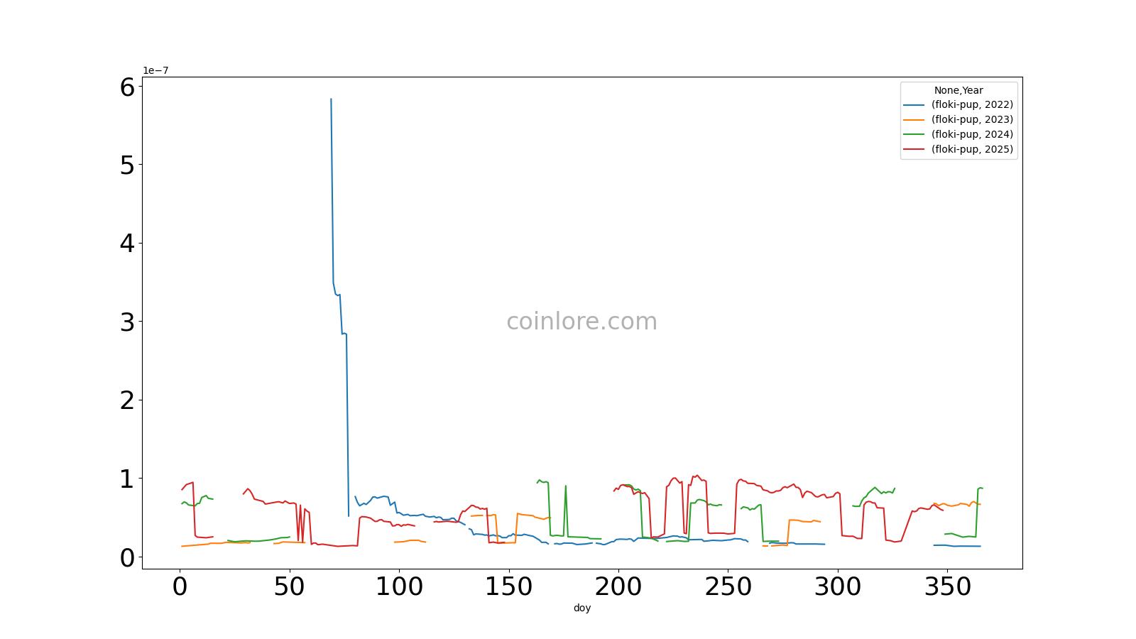 Floki Pup Historical year over year chart