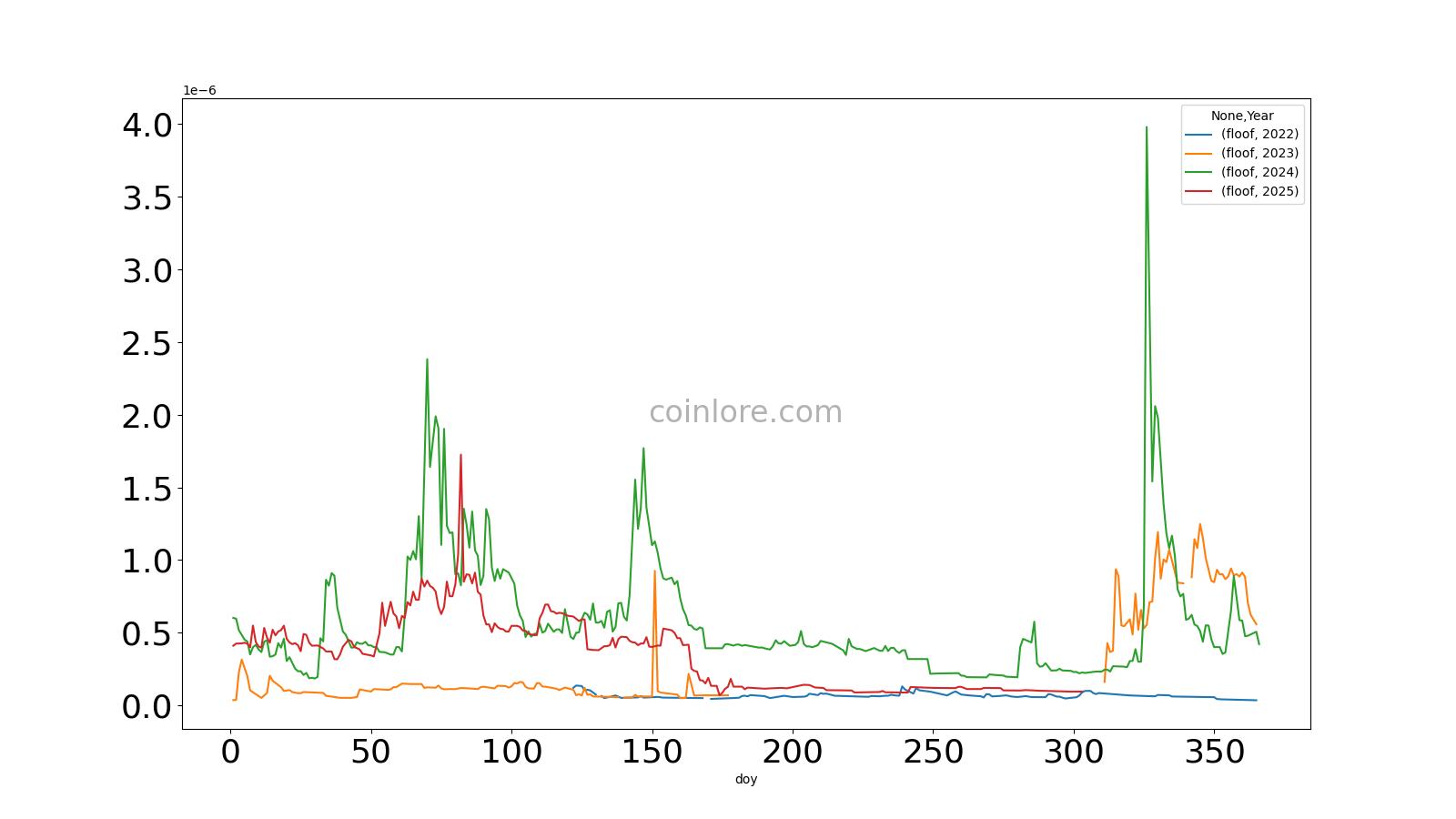FLOOF Historical year over year chart