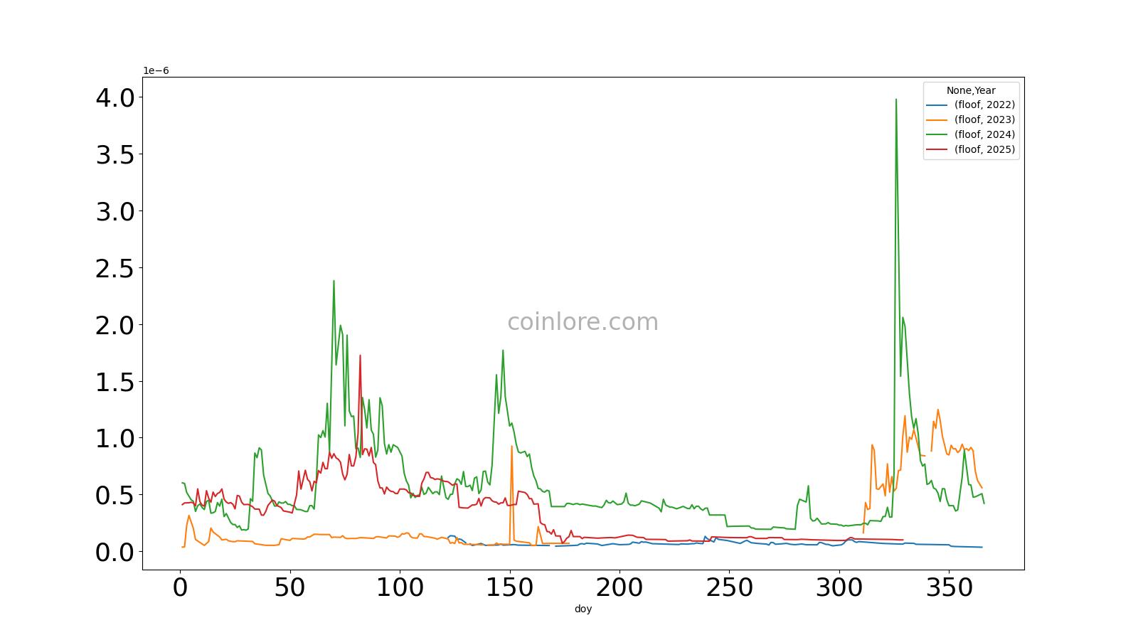 FLOOF Year over year price