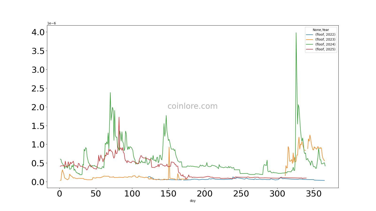 FLOOF Year over year price