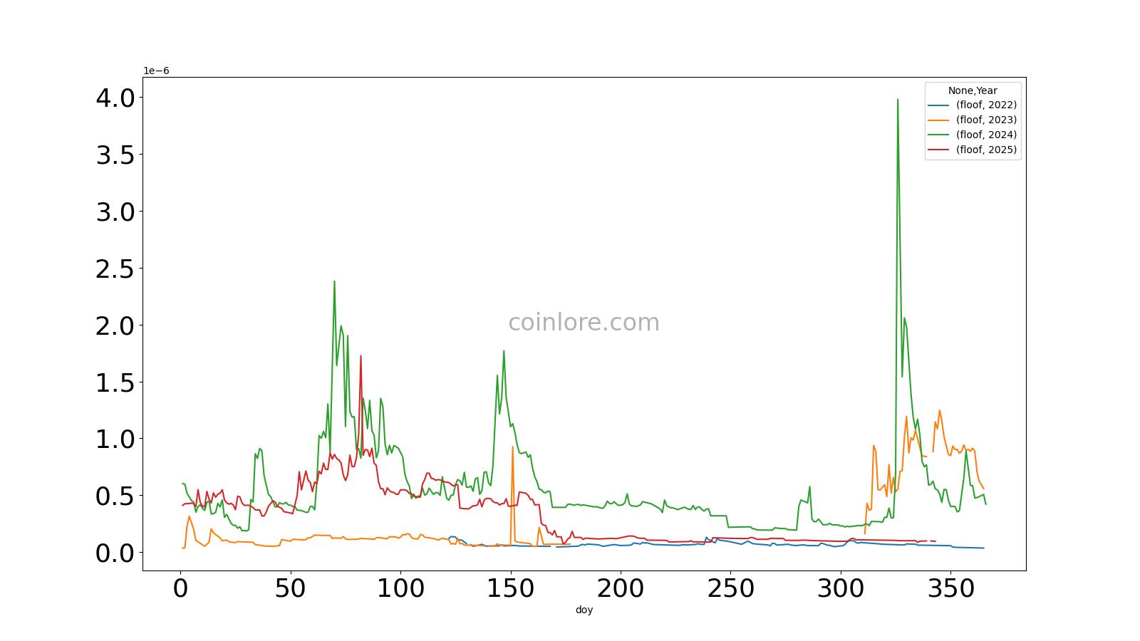 FLOOF Year over year price