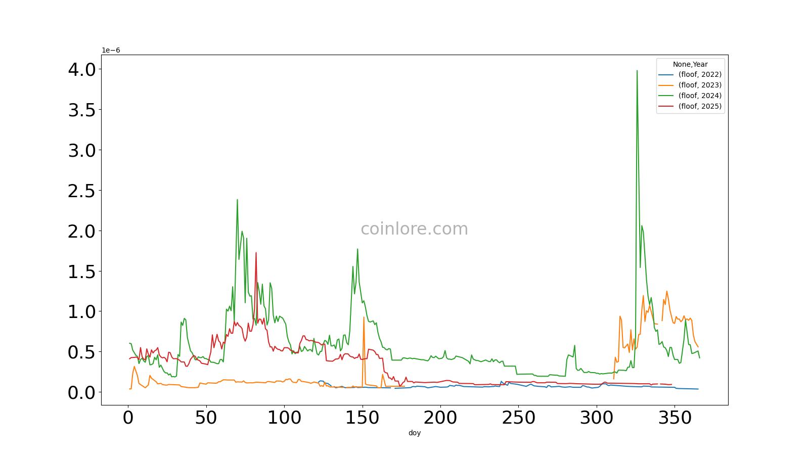 Year Over Year FLOOF Price