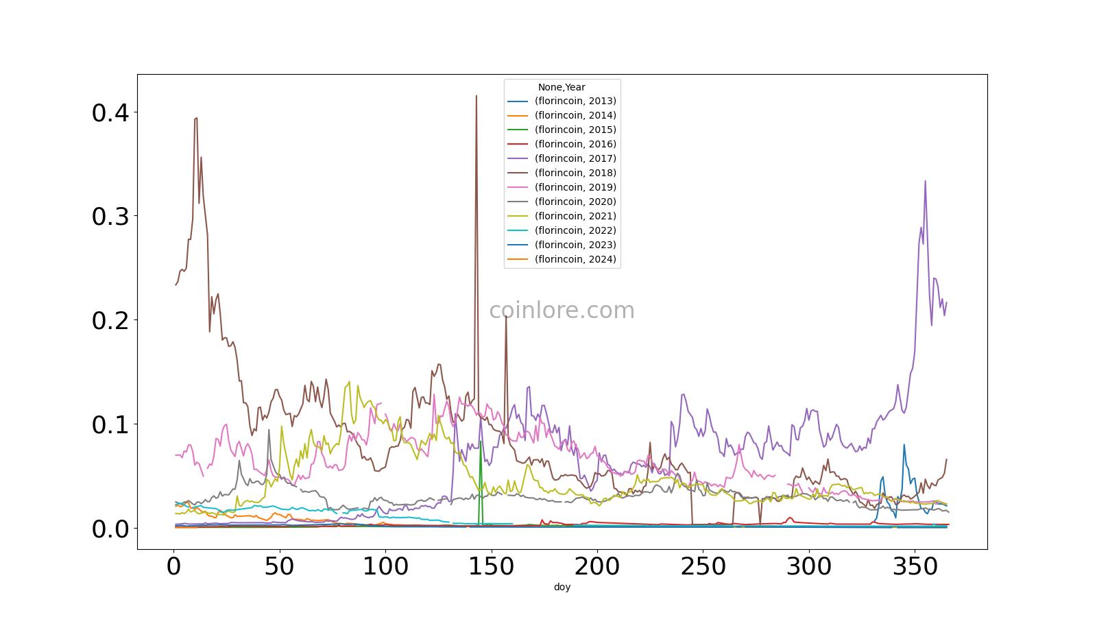 Year Over Year 弗洛林币 Price