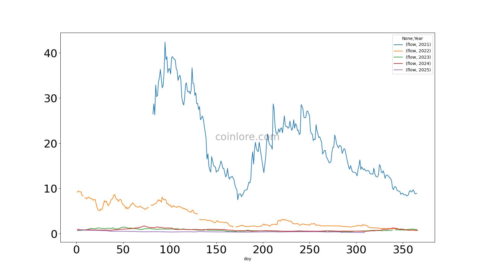 Flow Historical year over year chart