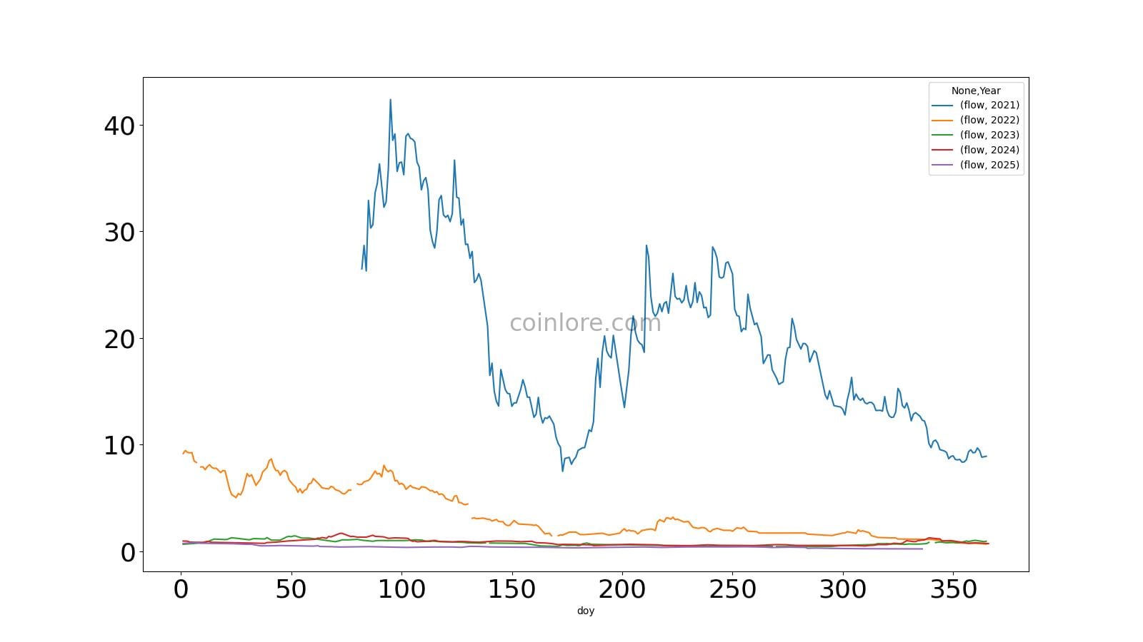 Flow Historical year over year chart