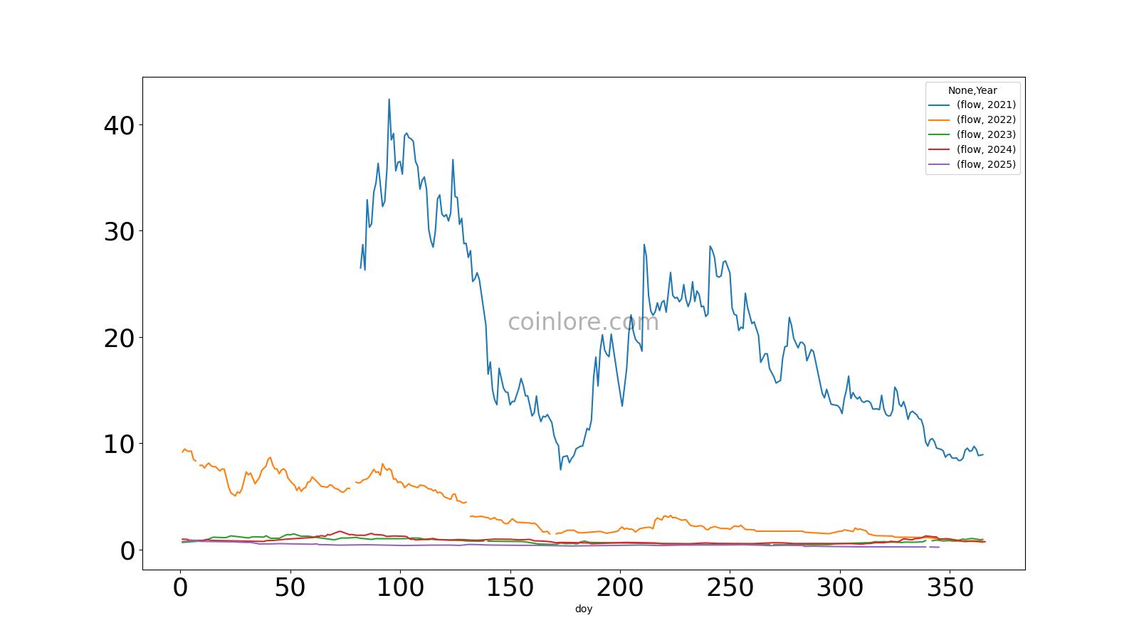 Flow Historical year over year chart