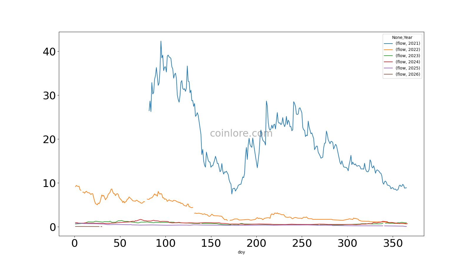 Flow курс год за годом